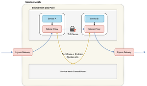 Microservices and the World with a Service Mesh | by Adarsh Prabhu | Medium
