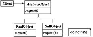 Behavioral Design Patterns-Null Object | by DHolness | Medium
