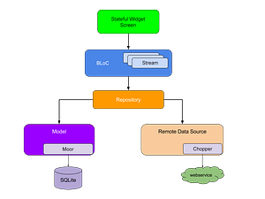 “Architecture Components” - Flutter ft. RESTful API, SQLite, & Dependency Injection | by Alfonso ...