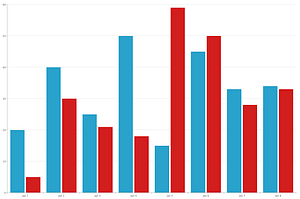 How to Build a Bar Chart using Javascript | by ZingChart | Medium