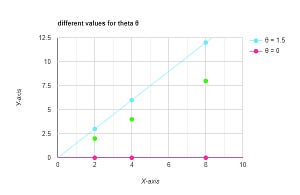 Machine learning: Cost function and Gradient Descent For Linear Regression. | by Shady Shafik ...