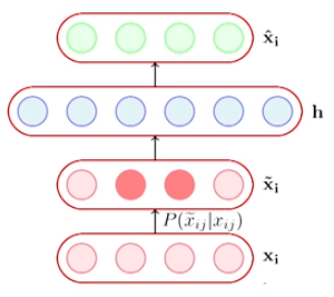 Denoising Autoencoders. A Denoising Autoencoder is a simply… | by ...