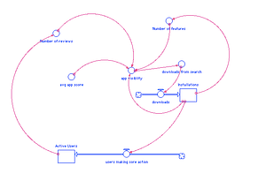 App Growth Framework II: ASO loop | by Bayram Annakov | Medium