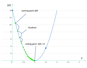 Machine learning: Cost function and Gradient Descent For Linear Regression. | by Shady Shafik ...