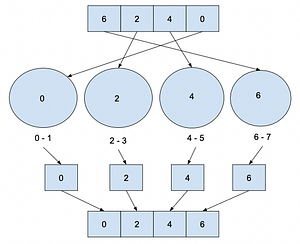 Bucket Sort. Bucket sort works by distributing… | by jb stevenard | Geek Culture | Sep, 2022 ...