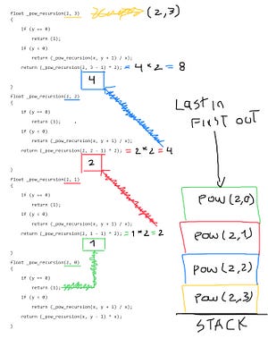 Pow recursion in the stack…. Suppose our function is as follows: | by Diego Armando Lopez ...