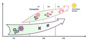 Happy Customers in the Three Horizons of Innovation | by Stefan Petzov ...