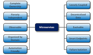 Microservices. A journey through microservices | by Neil McKinnon | Medium
