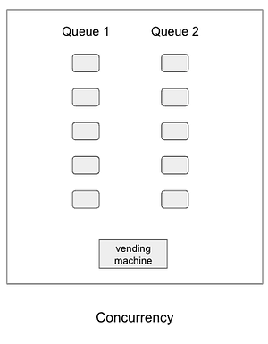 Concurrency in iOS: GCD. This would be my first article that… | by Tifo Audi Alif Putra | Geek ...