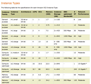 Learn about EC2 Instance Types in AWS | by ClickIT Marketing | Sep ...