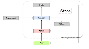 The Composable Architecture — Visualize Data Flows With a Diagram | by ...