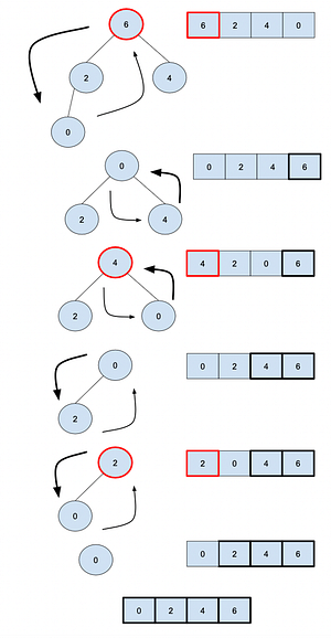 Heap Sort. Heap Sort is an improved Selection Sort… | by jb stevenard | Sep, 2022 | Medium