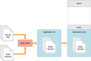 A High-Level Look @ Linux Libraries — Static vs. Dynamic | by Cameron L.P. Moore | Medium