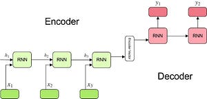 Attention Mechanism in Deep Neural network Simplified | by dhruv shindhe | Analytics Vidhya | Medium