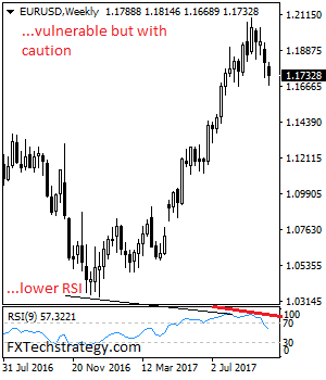 EURUSD Closes Lower But With Warning Of Correction | by FXTechstrategy Team | Medium