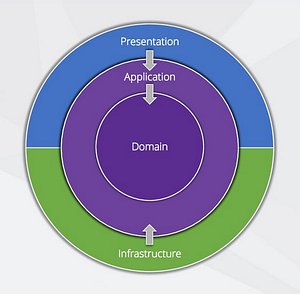 Clean Architecture. Jason Taylor gives a superb explanation… | by Oscar Olsson | Aug, 2022 | Medium
