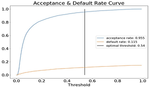 Using Data Science To Improve Default Risk Models | by Khushbu Jagwani ...