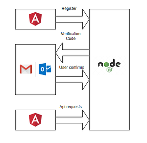 How to Develop Two-Factor Email Authentication Using NodeJS, PostgreSQL and Nodemailer. | by ...