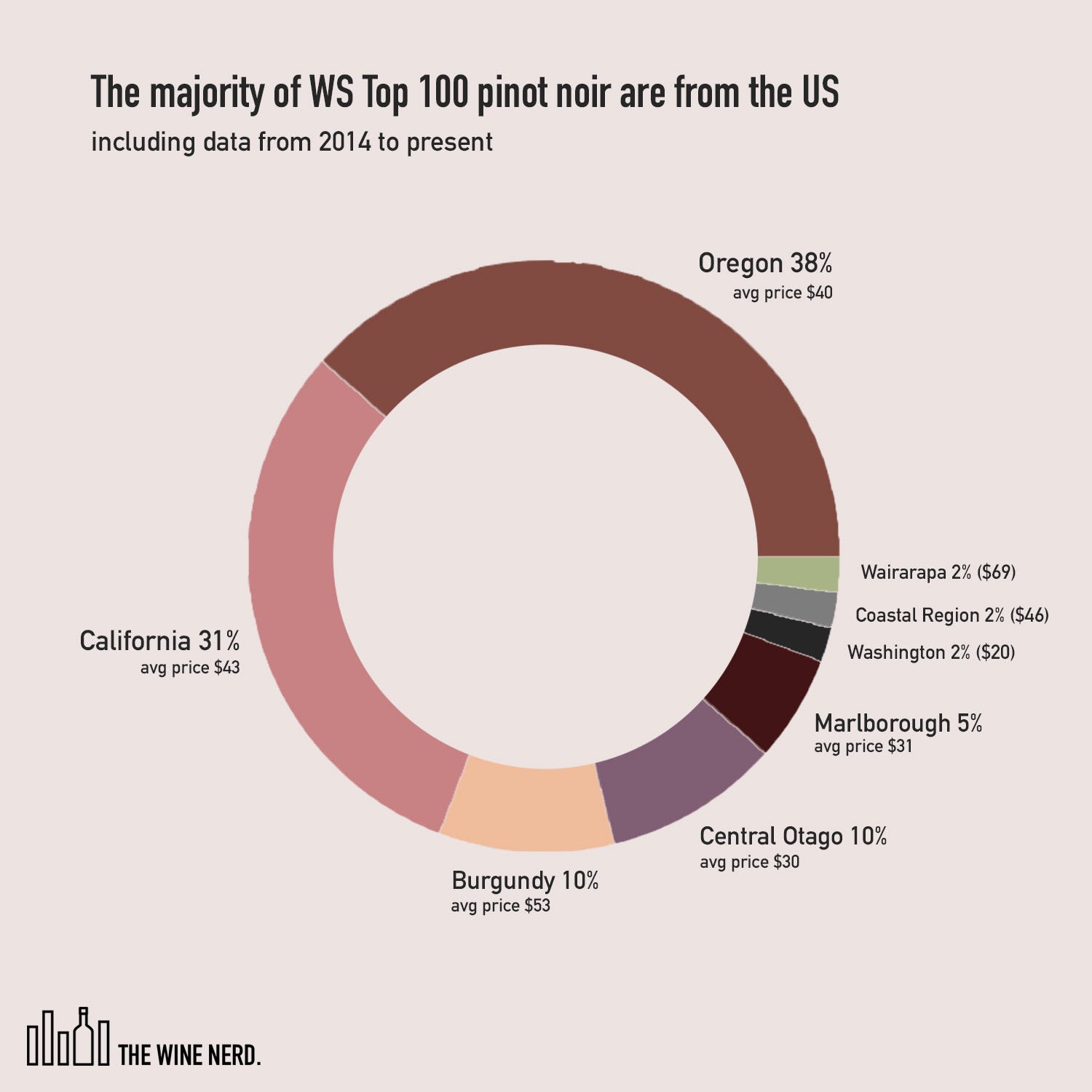 Exploring Pinot Noir Through Data - The Wine Nerd - Medium