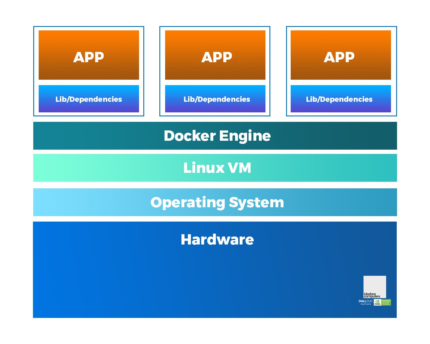 Setup Docker on your Mac.. The word “DOCKER” refers to several… | by ...