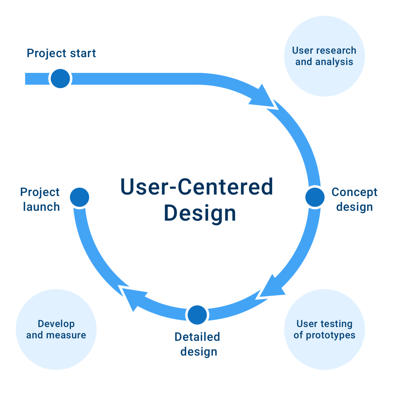 How defining the right product backlog can influence user-centered design | by Kelly Simpson ...