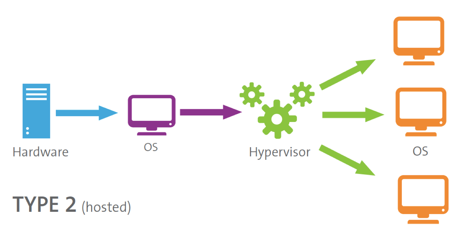 Virtualization and Hypervisors - Devansh Agarwal - Medium