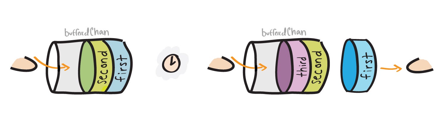 Learning Go’s Concurrency Through Illustrations | by Trevor Forrey | Medium