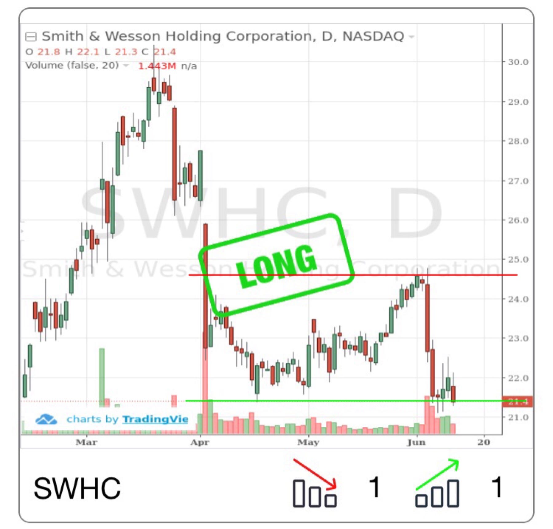 Trade Ideas — $SWHC, $KO, $SAIC, $CMG, $DUK, $PFE - All Things Stocks - Medium