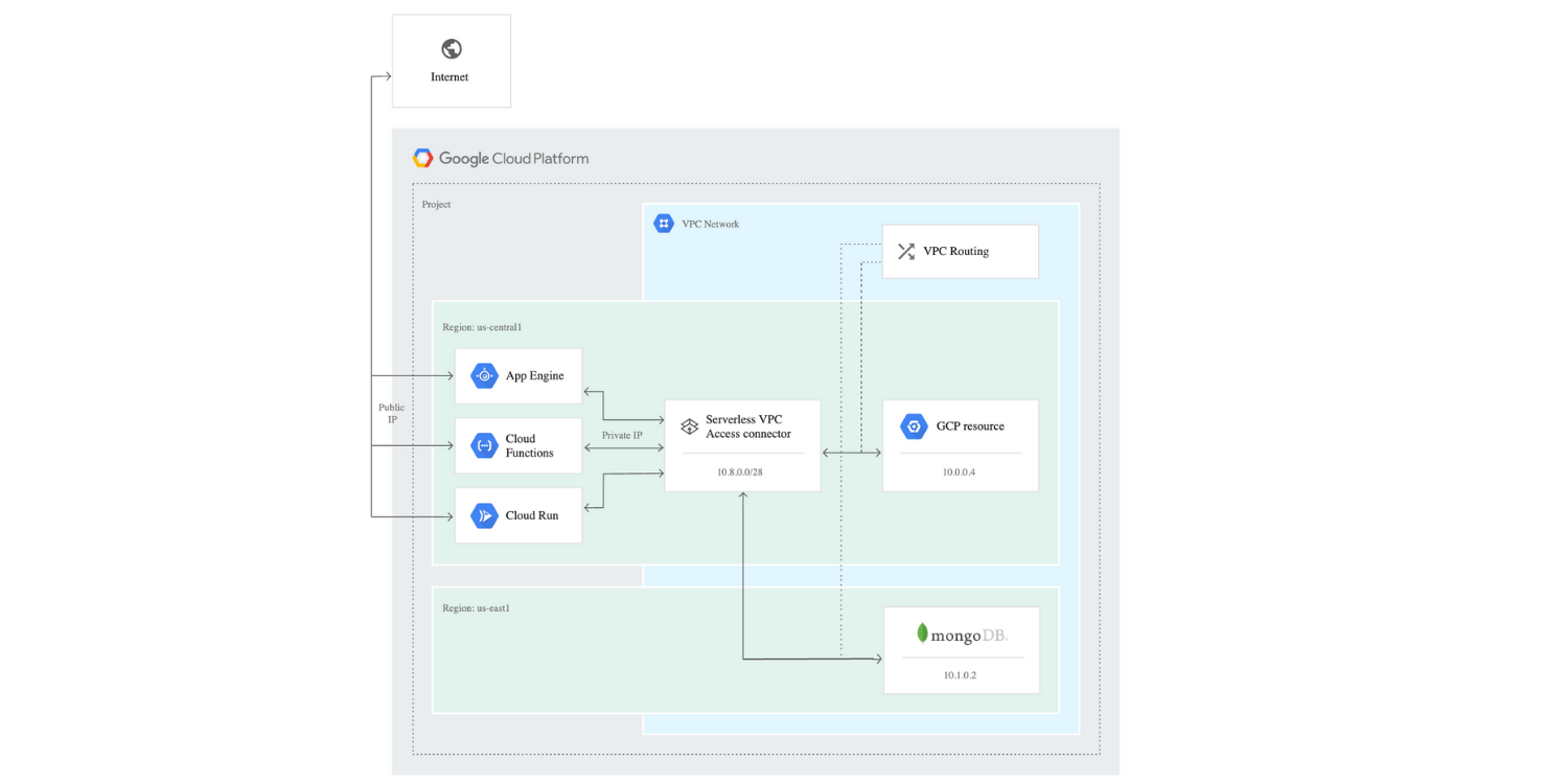Connecting Google Cloud Functions With MongoDB Atlas | by Patrick Collins | Better Programming ...