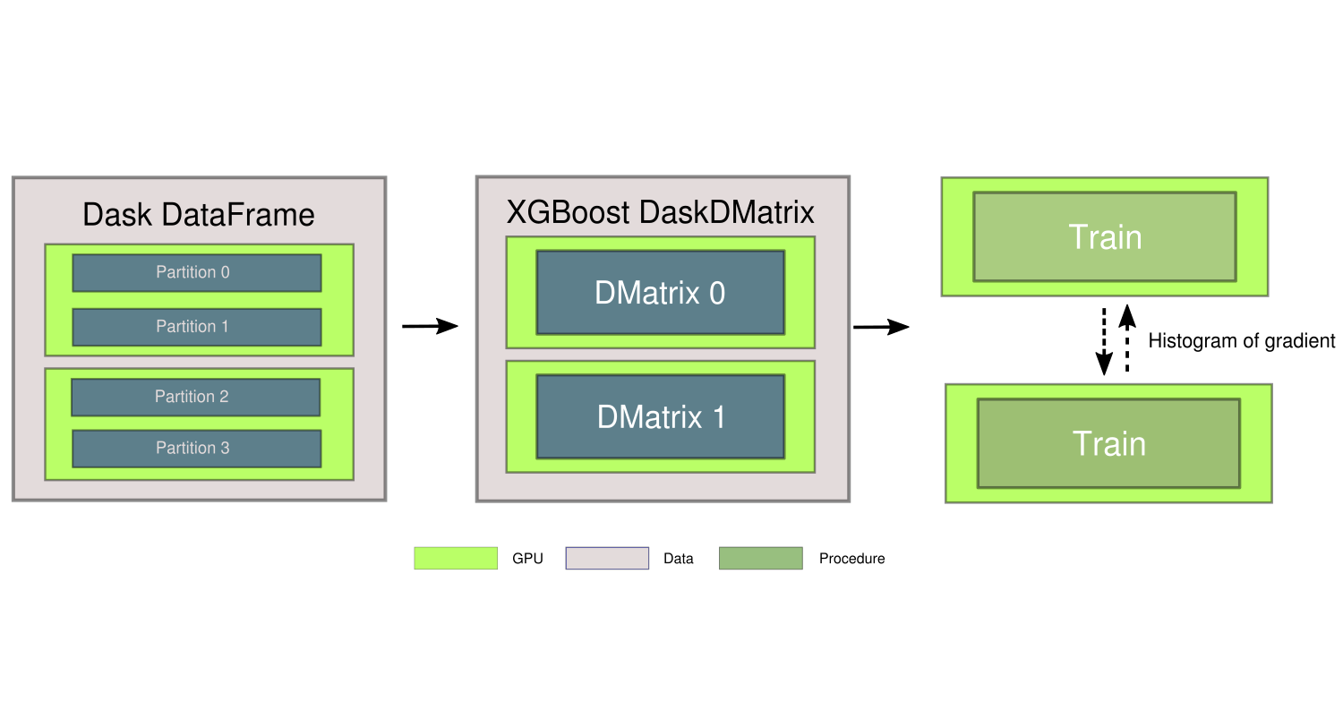 A New, Official Dask API for XGBoost | by Jiaming Yuan | RAPIDS AI | Medium