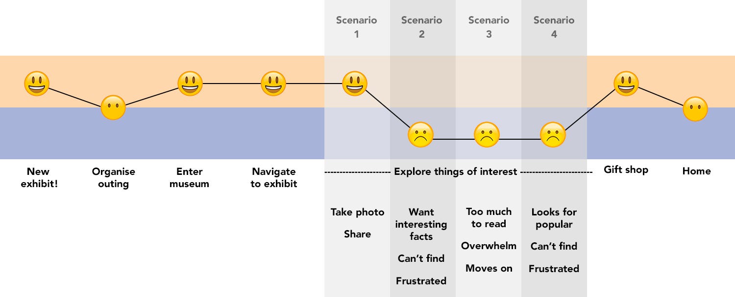Gamification of the Museum Experience — UX Case Study | by Anita Joan ...