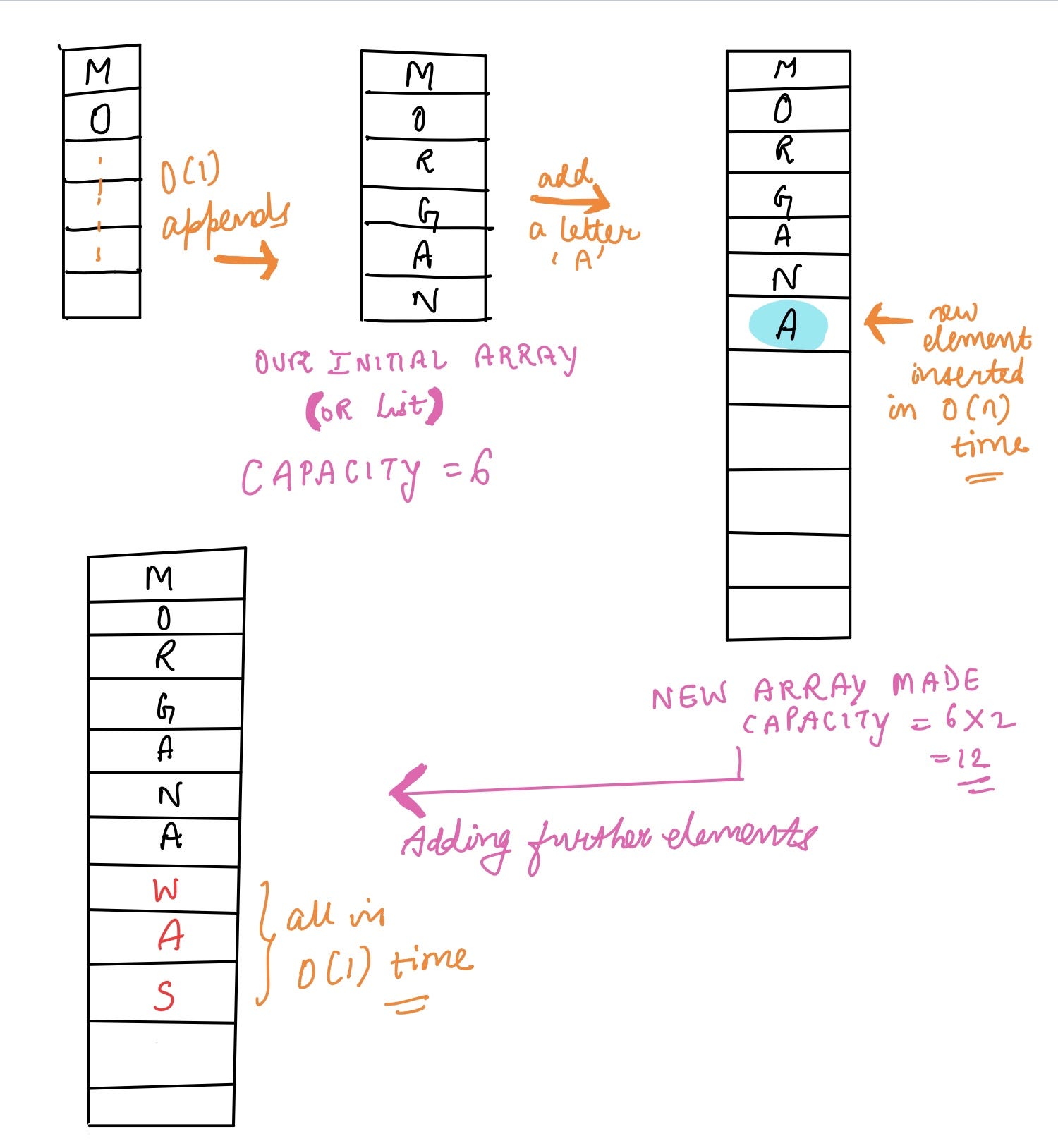 Data Structures in Python — The Dynamic Arrays Disguised as Lists | by ...