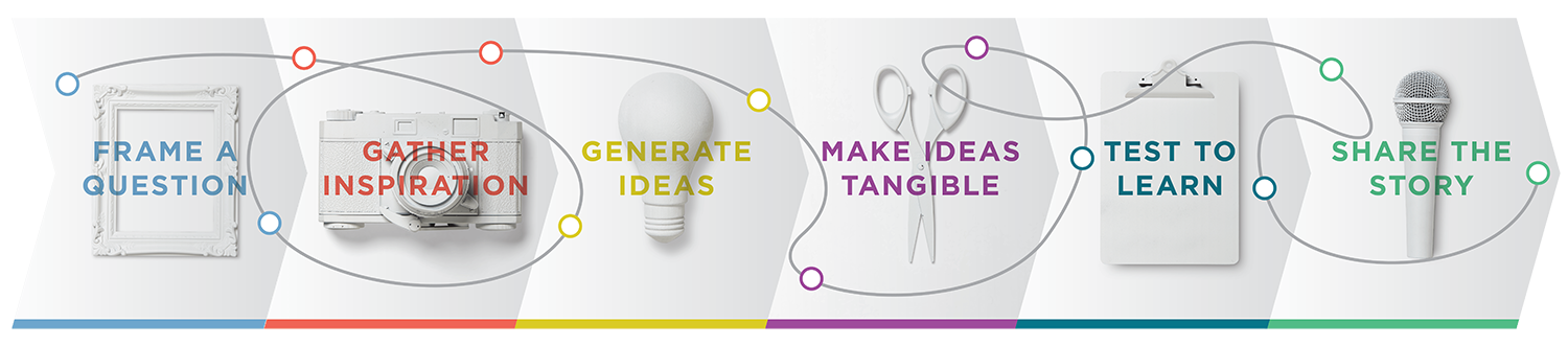 Design Doing - Design Thinking for the impatient! | by Johan Belin ...