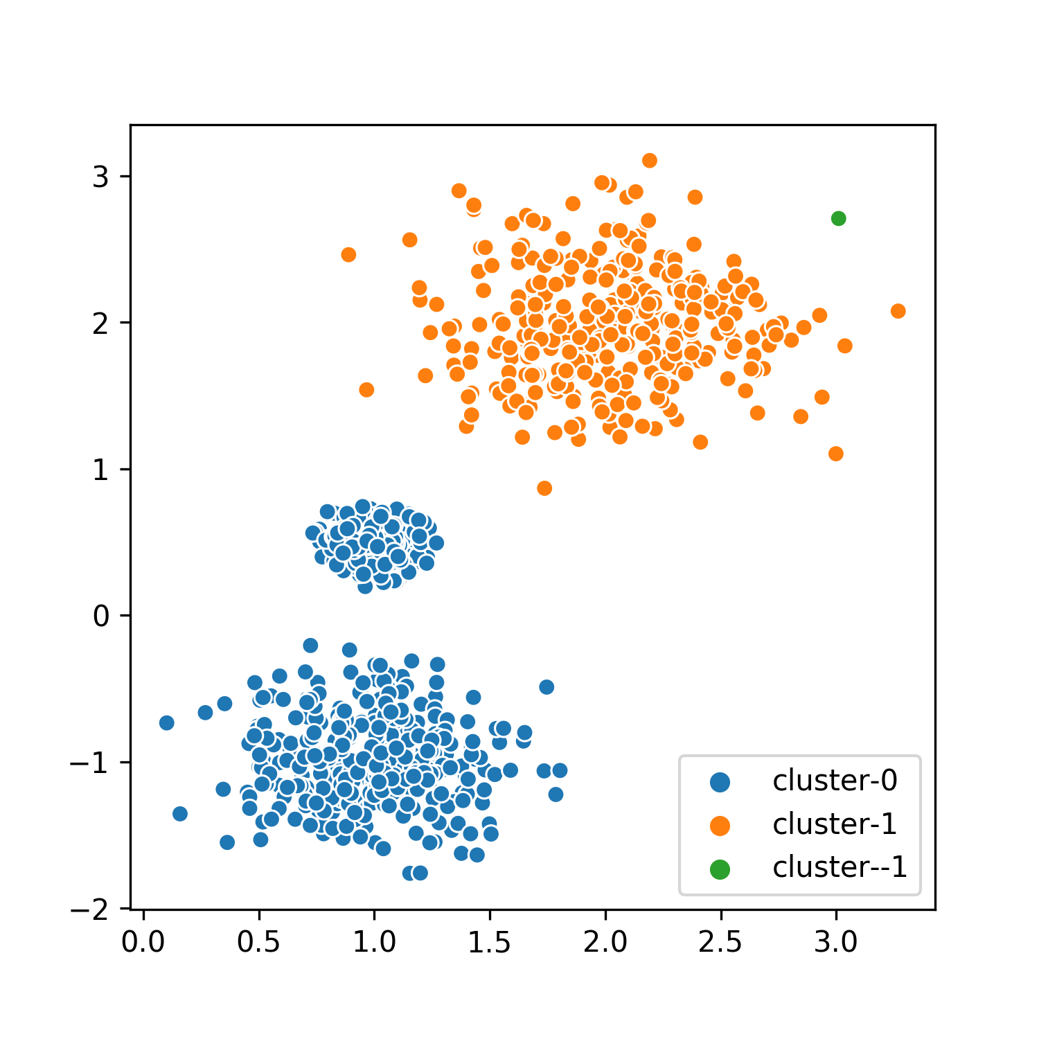 How to Use DBSCAN Effectively. A complete guide on using the most… | by ...