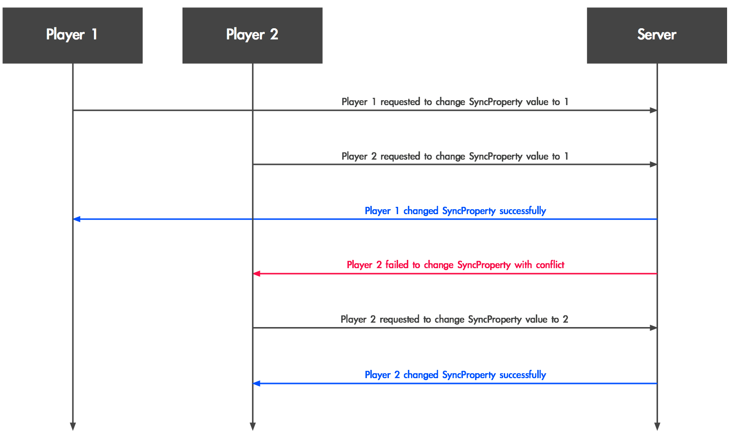 How to create a multiplayer racing game in Unity (Part 2) | by Peter Z ...