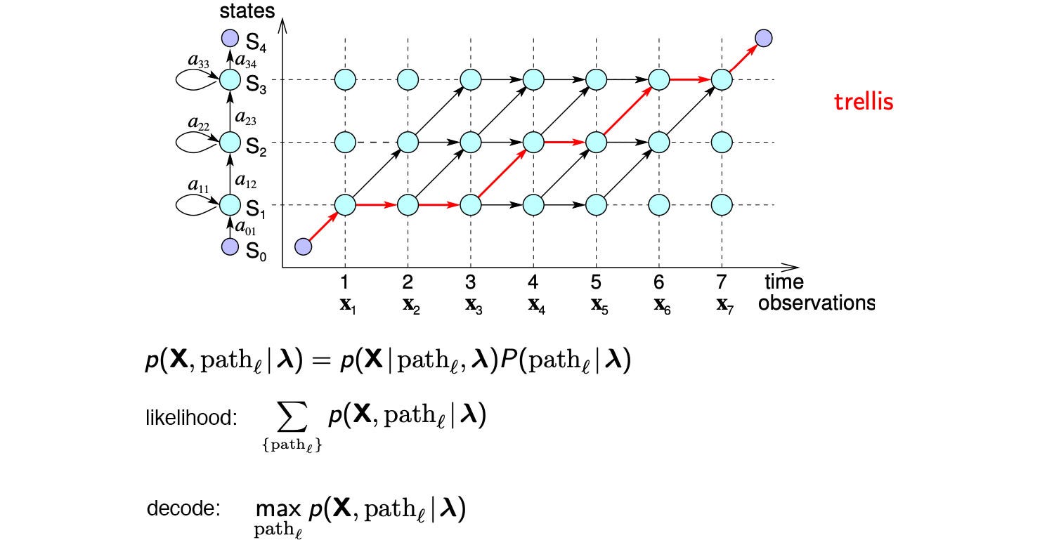 Machine Learning — Hidden Markov Model Hmm By Jonathan Hui Medium 4077