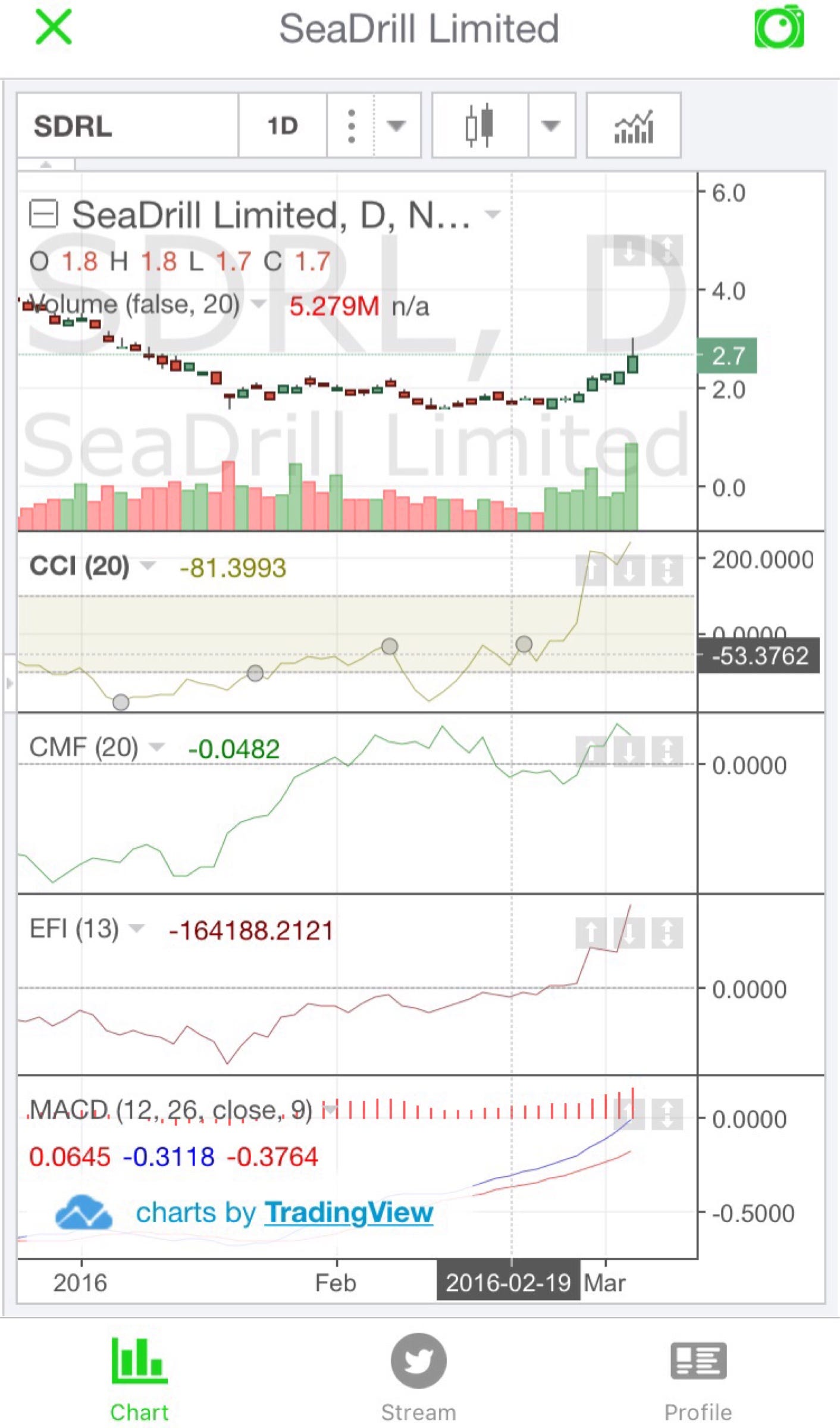 How-To StockSwipe. March 5, 2016 | by Thomas Mann | All Things Stocks | Medium