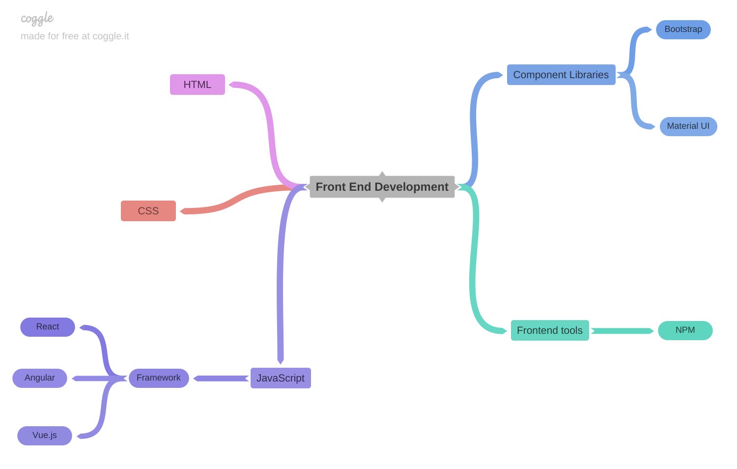 Web Development Fundamentals for Beginners (Part 1: Frontend) | by ...