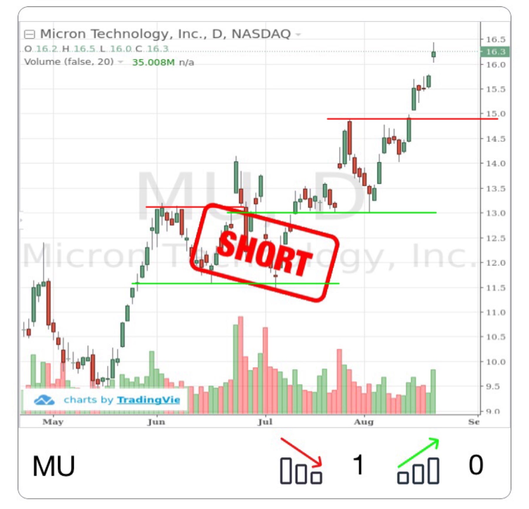 Trade Ideas —$ROST, $CRM, $MU, $AMAT, $DE, $AAP - All Things Stocks - Medium