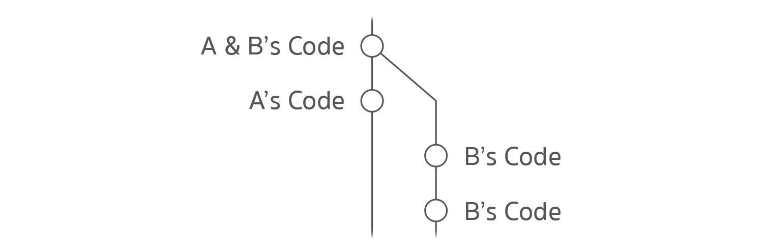 มาเรียนรู้ Git แบบง่ายๆกันเถอะ. เนื่องจากทุกวันนี้ผมใช้ Git… | by Ake ...
