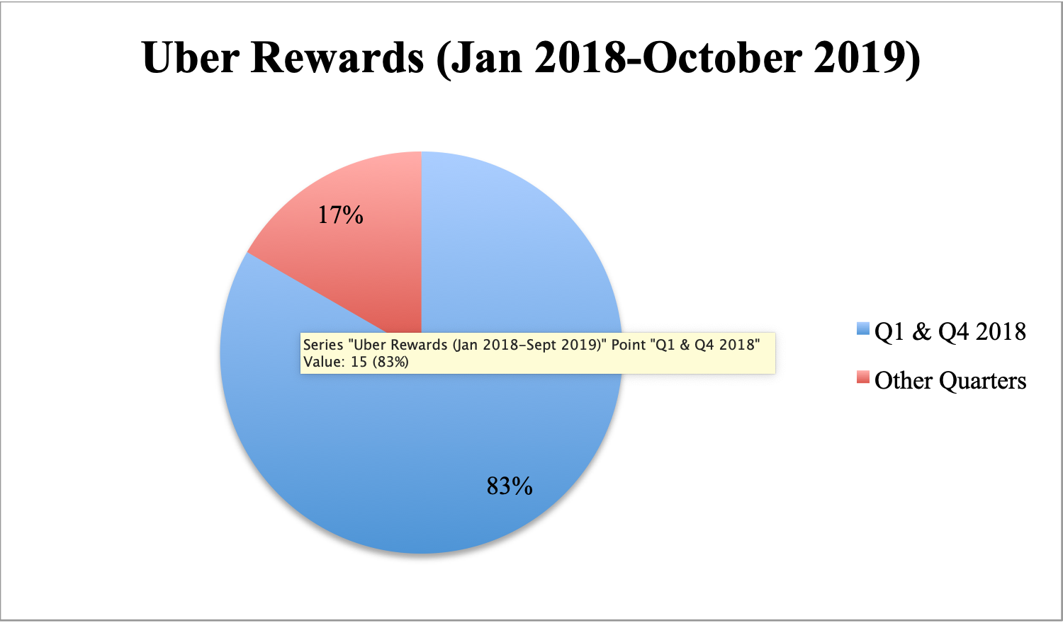 I Tracked My Google Pay Rewards For 20 Months And Here’s What I Found Out