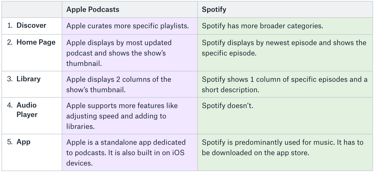 Spotify Podcasts: Onboarding Users to Personalize Discovery | by Katie ...