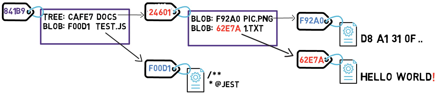 A Visualized Intro to Git Internals — Objects and Branches | by Omer Rosenbaum | Swimm | Medium