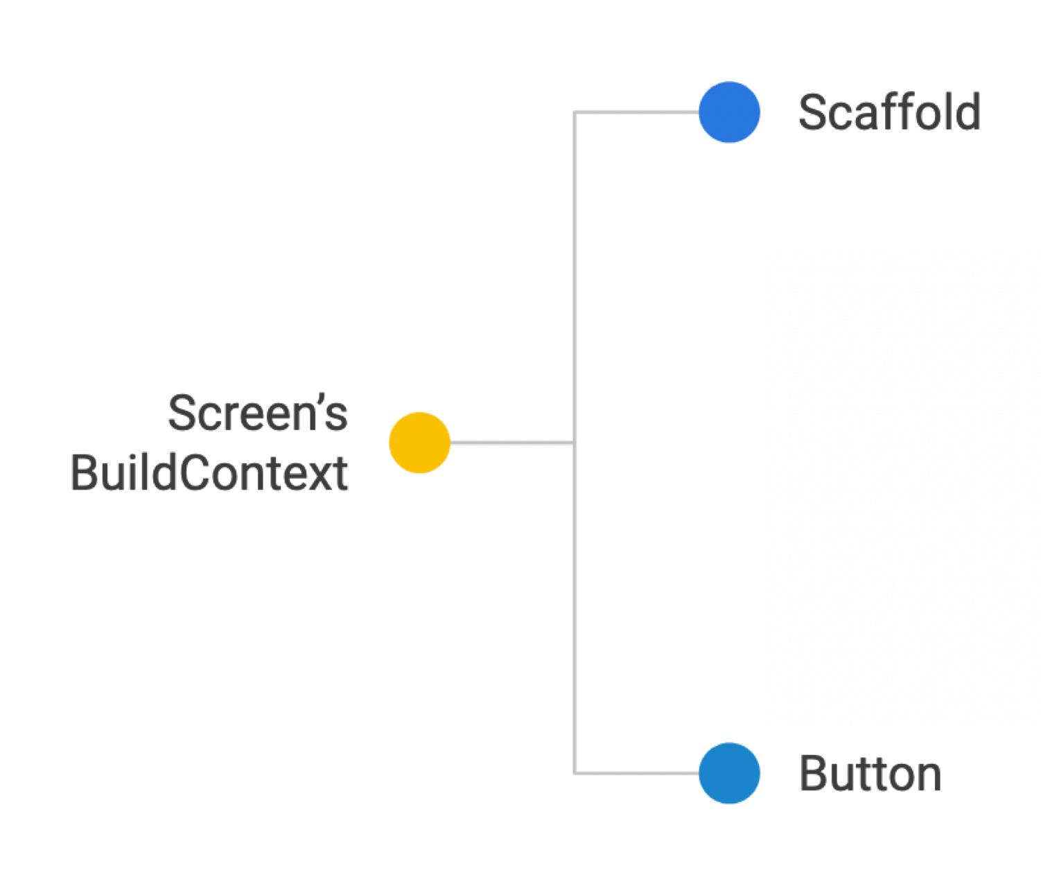 Understanding BuildContext - Flutter Community - Medium