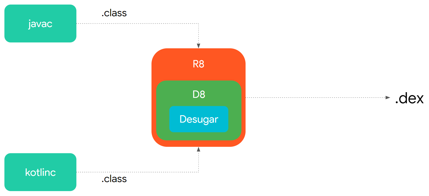 Android CPU, Compilers, D8 & R8. Imagine you have an important space ...