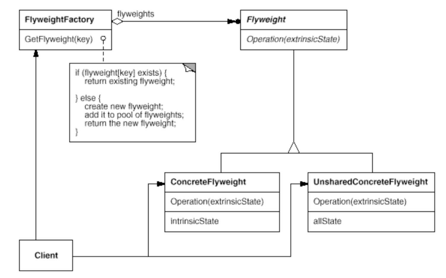 Easy patterns: Flyweight. This article is created in continuation… | by Ruslan Malogulko | ITNEXT