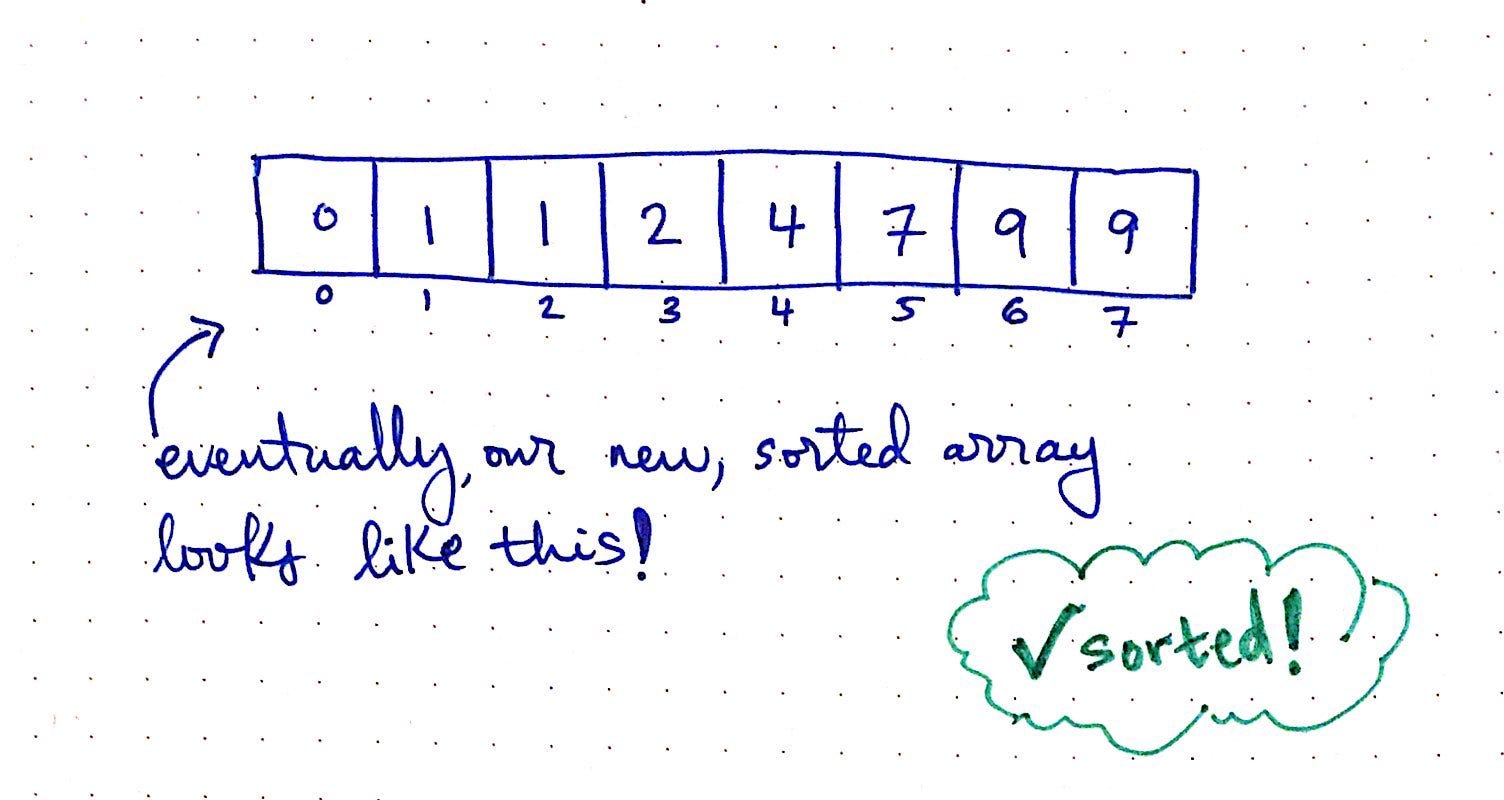 Counting Linearly With Counting Sort | by Vaidehi Joshi | basecs | Medium