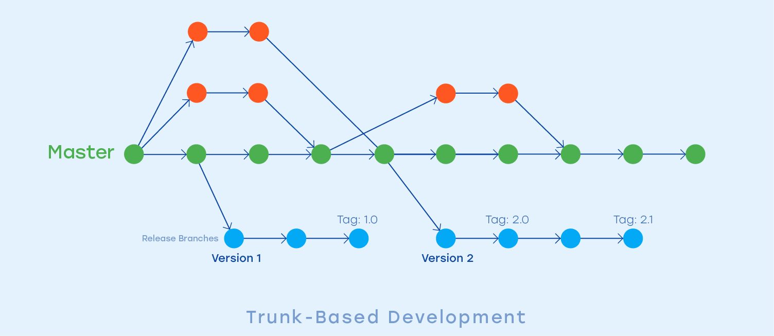 Trunk Based Development