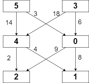 Minimum Path Cost in a Grid. You are given a 0-indexed m x n integer… | by Omar Faroque ...