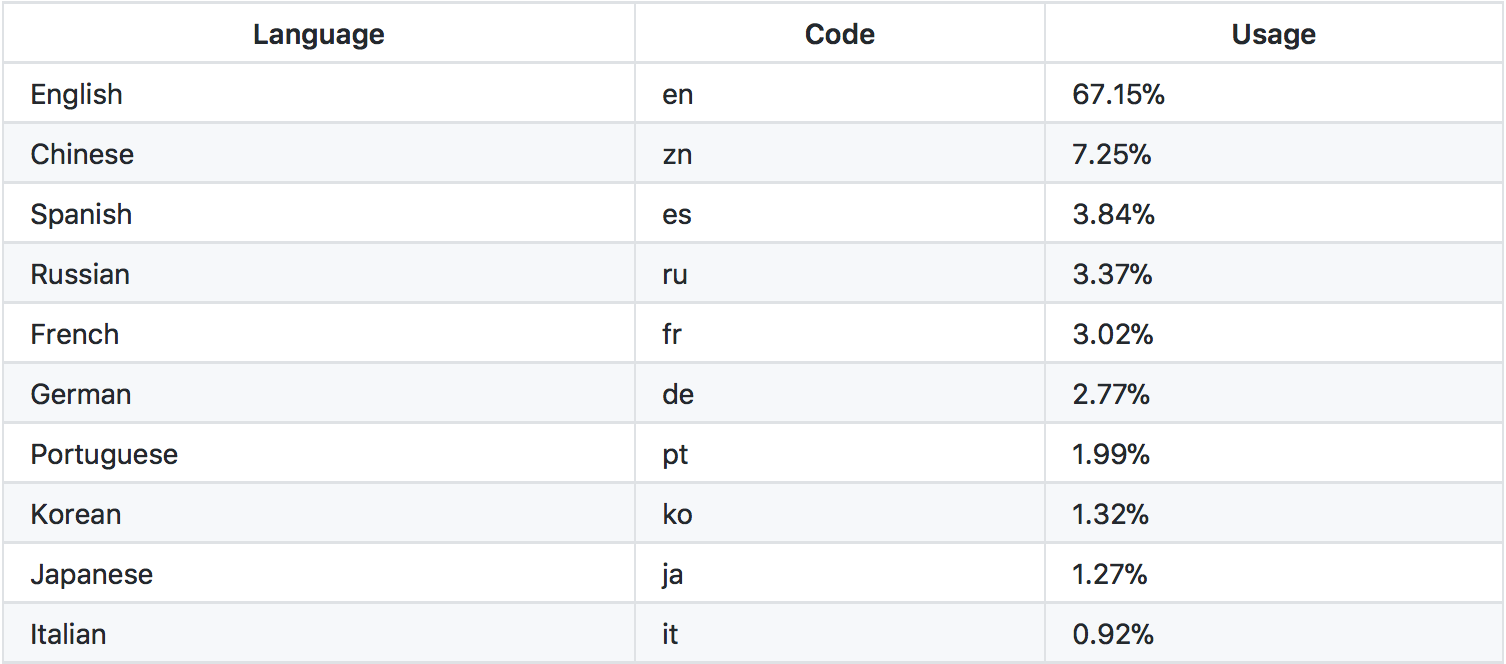 Internationalizing Node.js - Node.js Collection - Medium